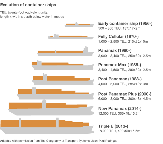 Evolution of container ships | VA DE BARCOS