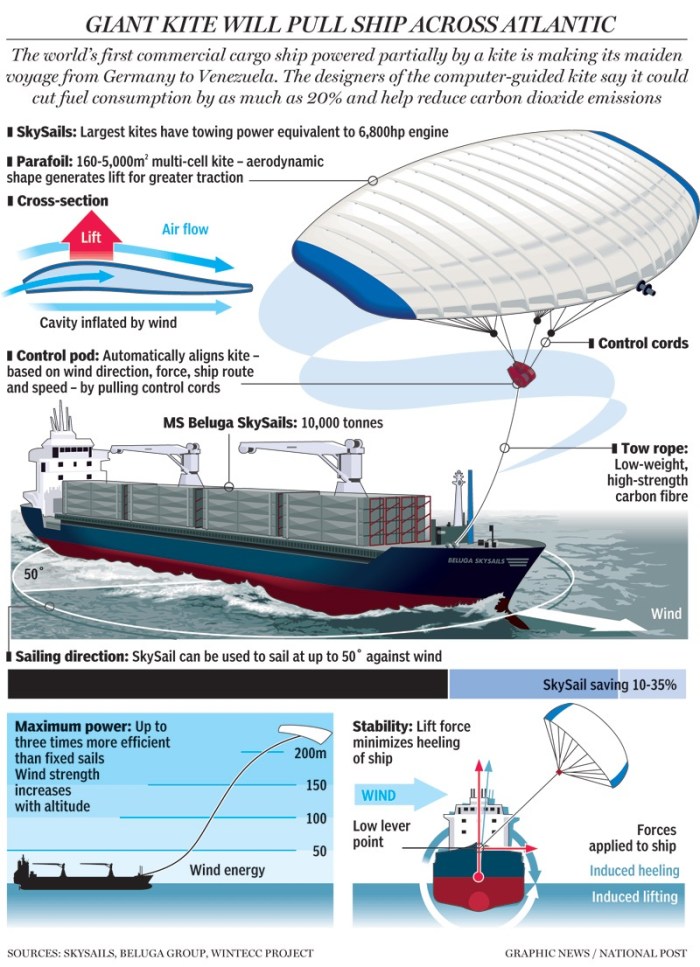 El BBC Skysails, el primer carguero moderno del mundo arrastrado por ...