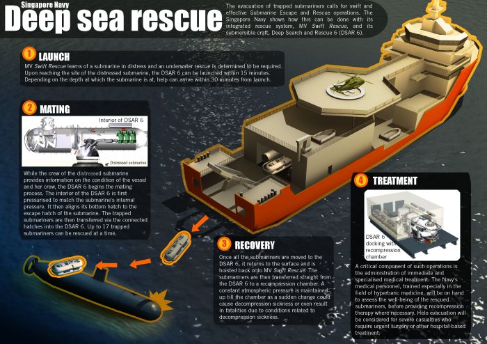 El buque de rescate submarino MV Swift Rescue | VA DE BARCOS