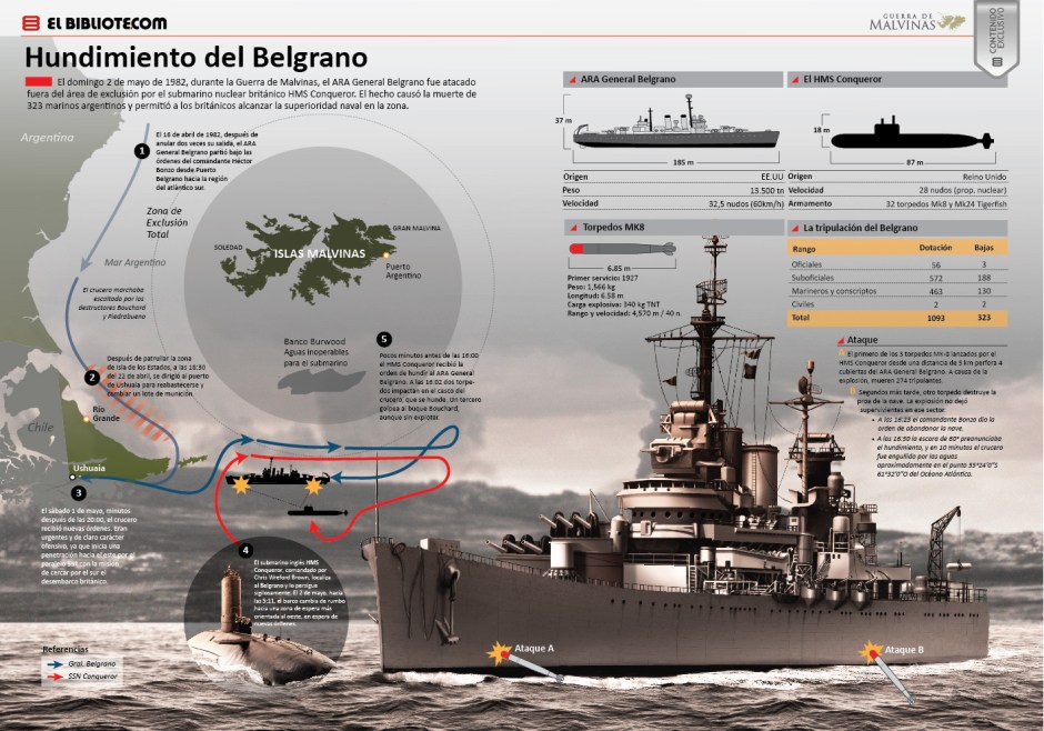 Infografías. El hundimiento del General Belgrano. | VA DE BARCOS