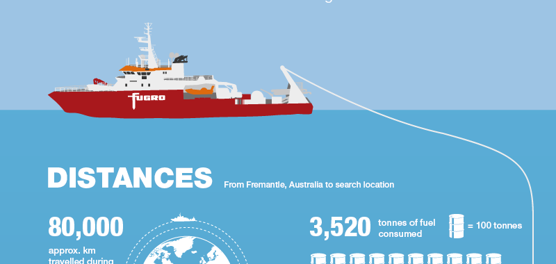 Fugro Discovery vessel figures for MH370 search | VA DE BARCOS