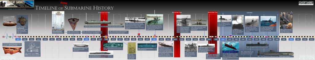 Infografía. Timeline of (some) submarine history. | VA DE BARCOS
