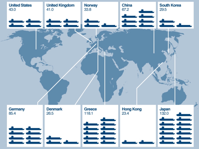 Infografía: the world shipping industry in numbers | VA DE BARCOS