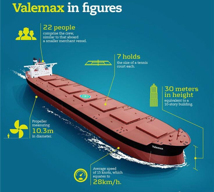 Infografía: Valemax, the largest ore carrier in the world | VA DE BARCOS