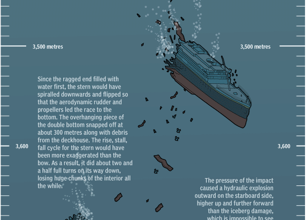 Infografía: The fall of the Titanic | VA DE BARCOS