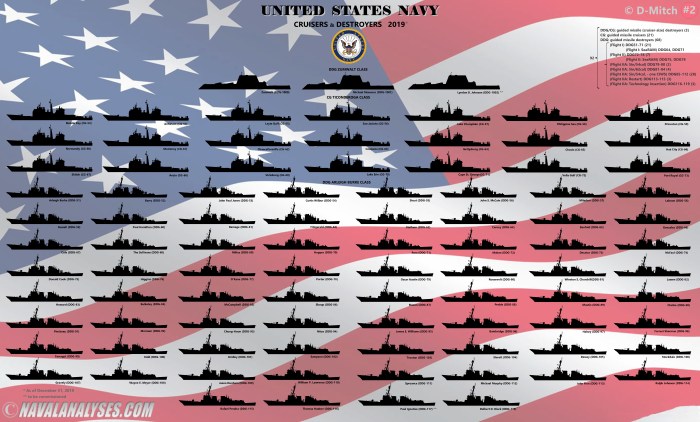 Infografía: United States Navy cruisers and destroyers (2019) | VA DE ...