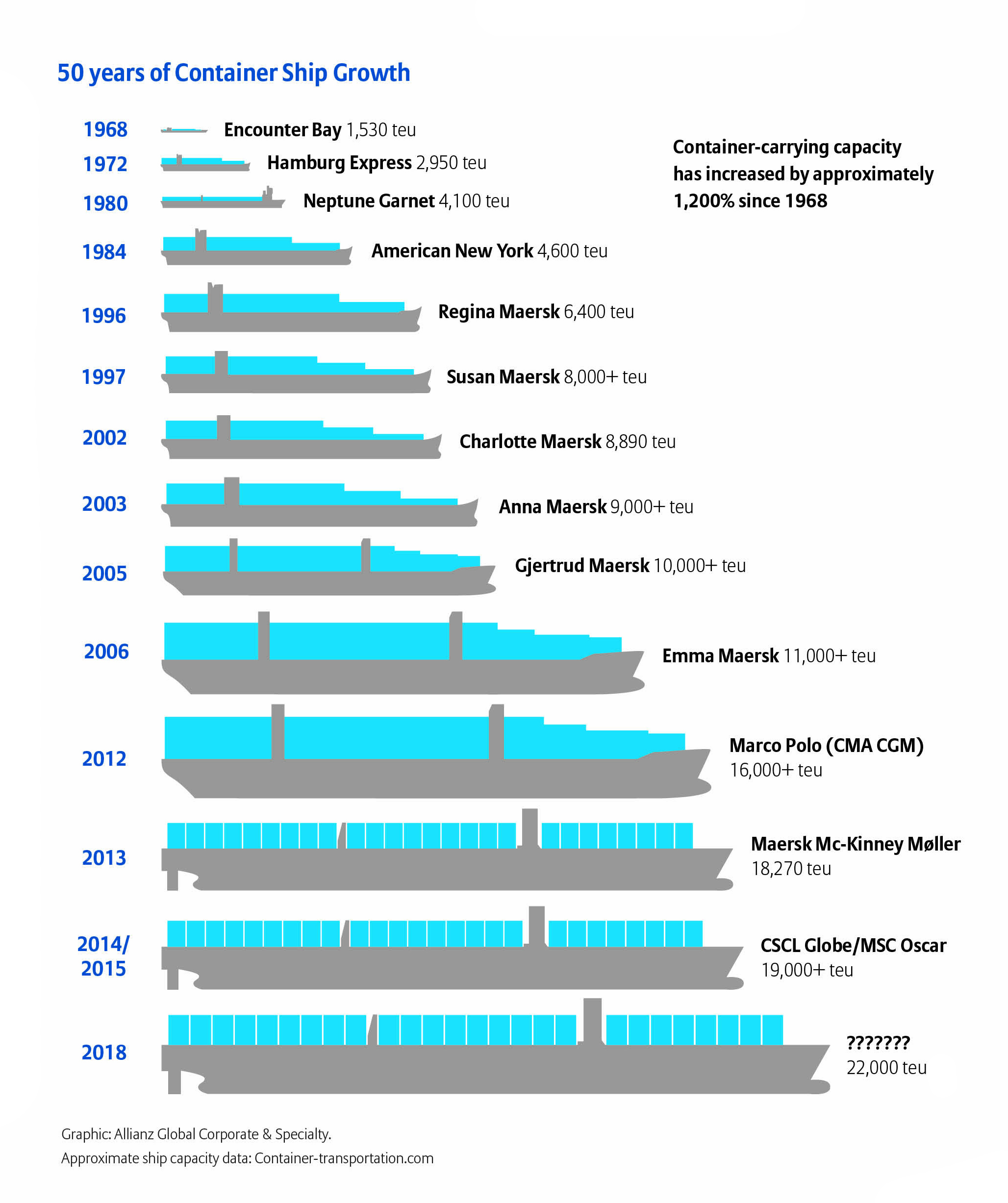 Cada vez más grandes: MSC Gülsün, el primer portacontenedores de más de ...