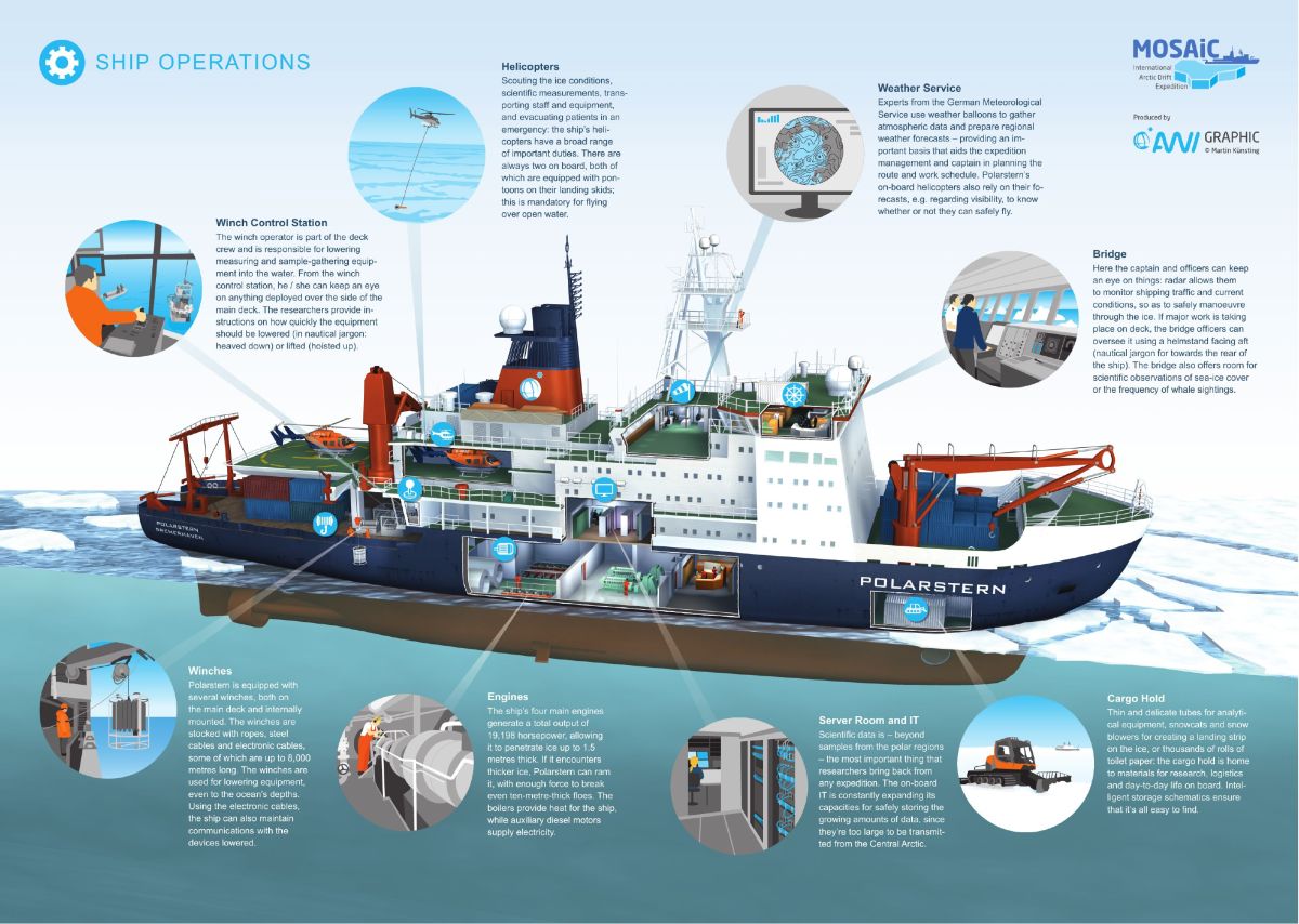 Infografía: The Polarstern and the MOSAiC expedition | VA DE BARCOS