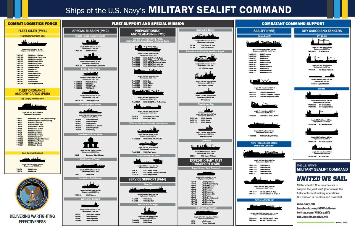 Infografía: Ships of the US Navy’s Military Sealift Command (2020) | VA ...