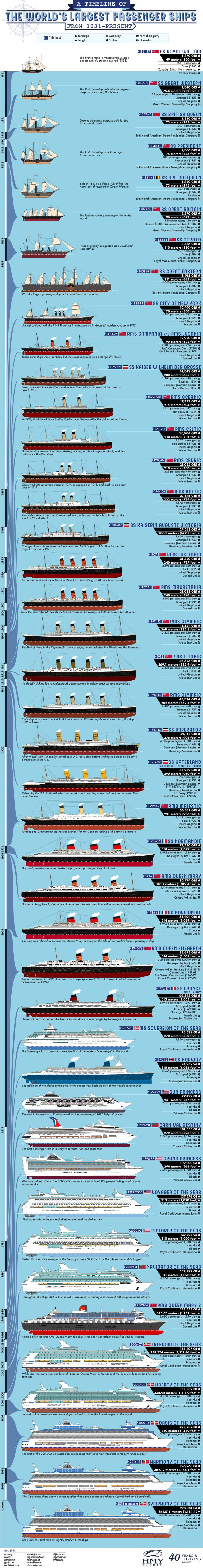 Infografía: A timeline of the world’s largest passenger ships from 1831 ...