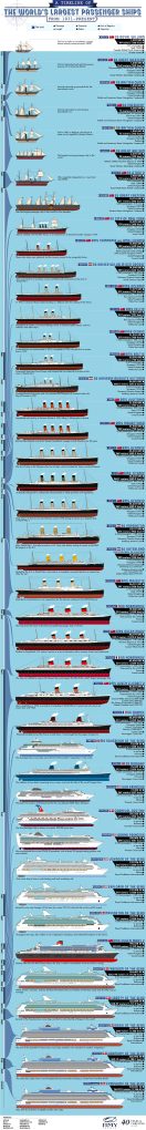 Infografía: A timeline of the world’s largest passenger ships from 1831 to 2020 | VA DE BARCOS