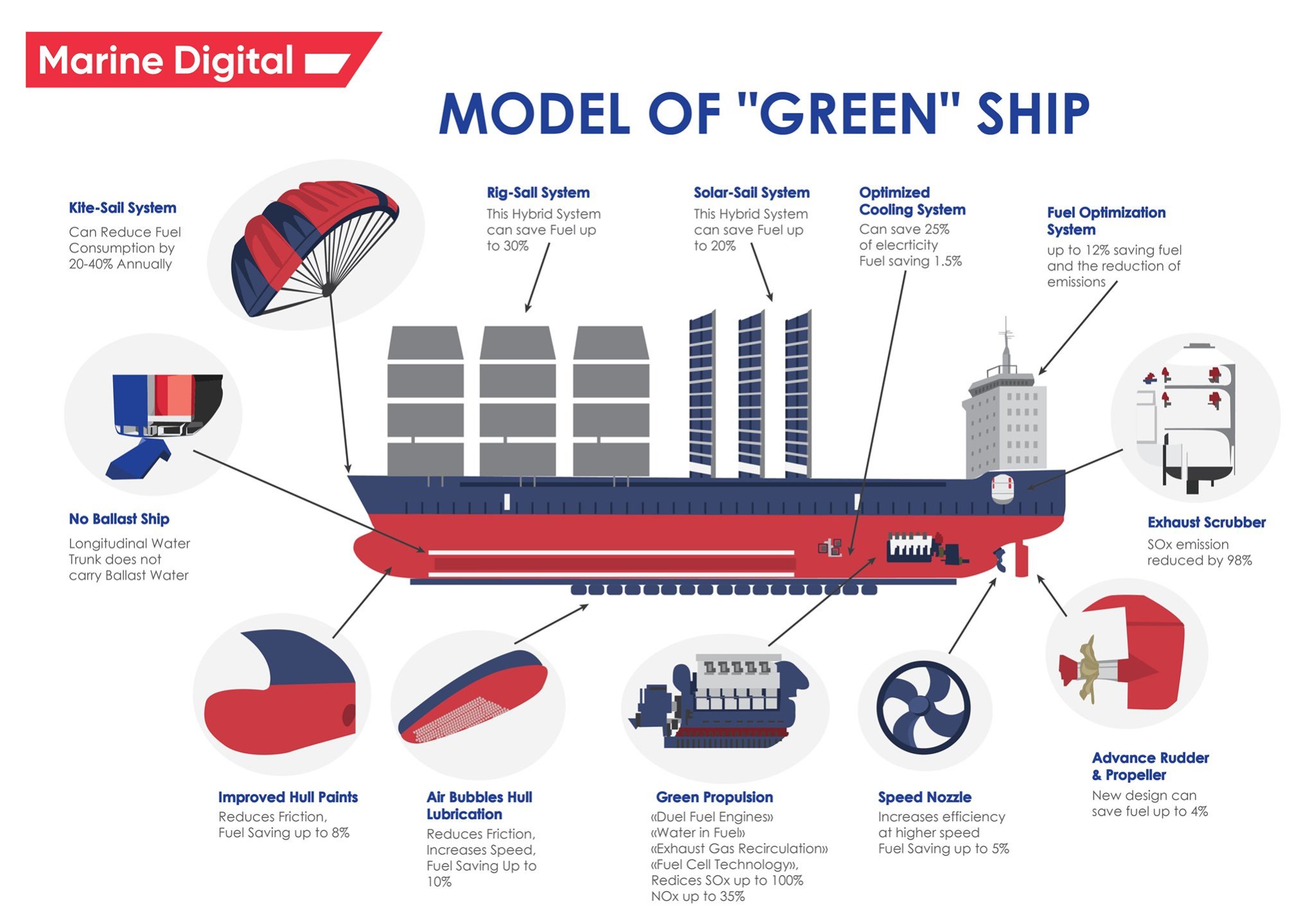Infografía: Model of «Green» Ship | VA DE BARCOS