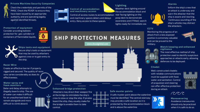 Infografía: Ship Protection Measures | VA DE BARCOS