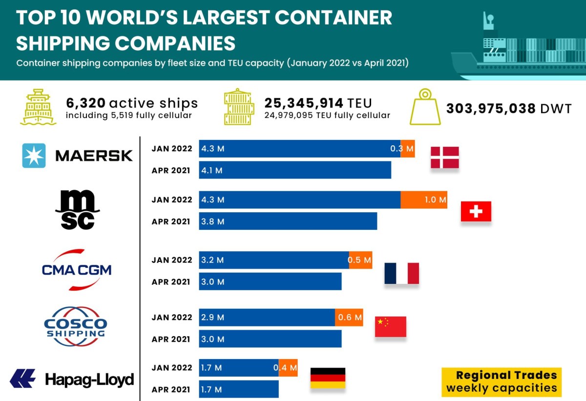 Infografía: Top 10 World’s Largest Container Shipping Companies in ...