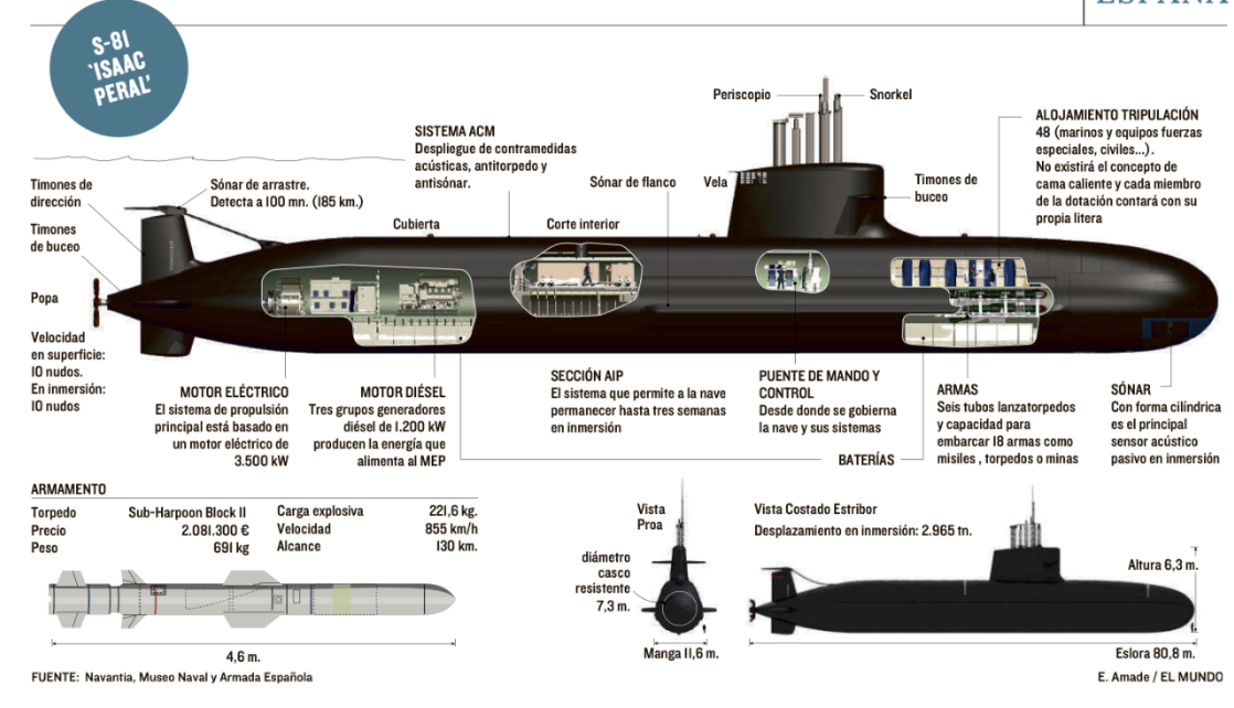 Infografía: S-81 «Isaac Peral» | VA DE BARCOS