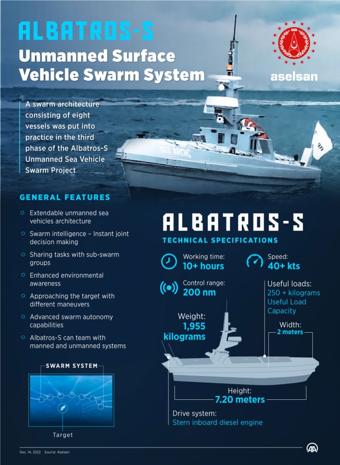 Infografía: Albatros-S Unmanned Surface Vehicle Swarm System | VA DE BARCOS