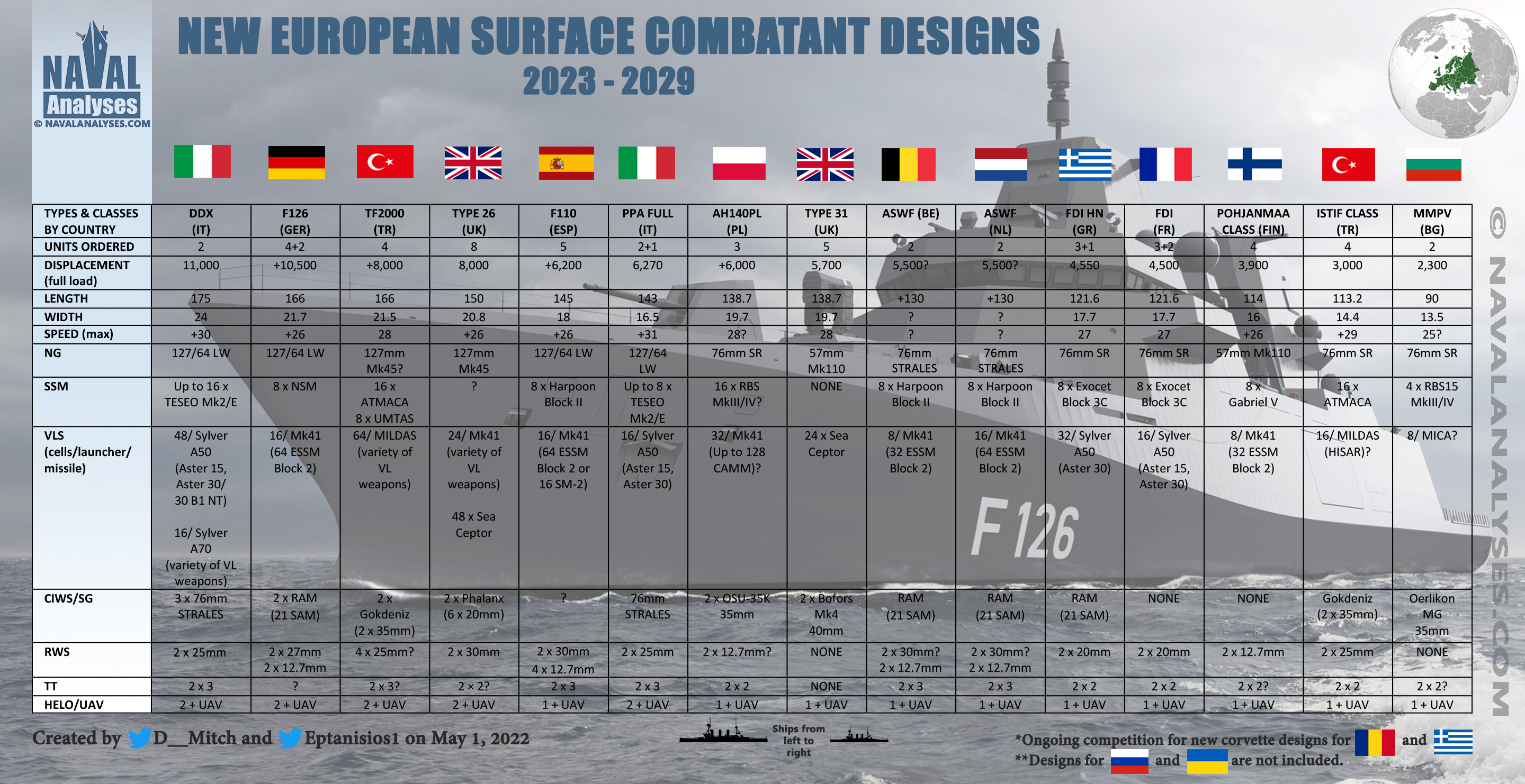 Infografía: New European surface combatant designs, 2023-2029 | VA DE BARCOS