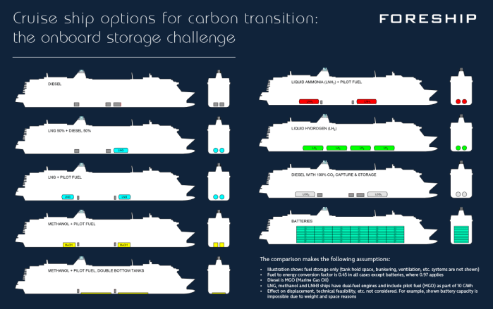 Infografía: Cruise ship options for carbon transition: the onboard ...